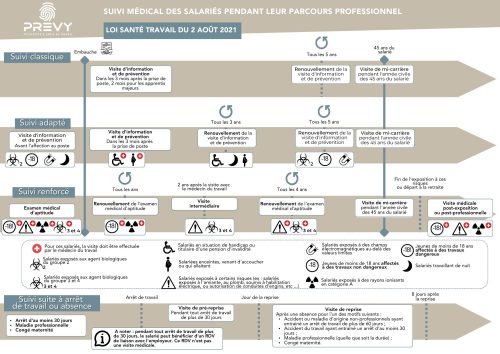 Frise - Suivi médical des salariés pendant leur parcours professionnel - PREVY