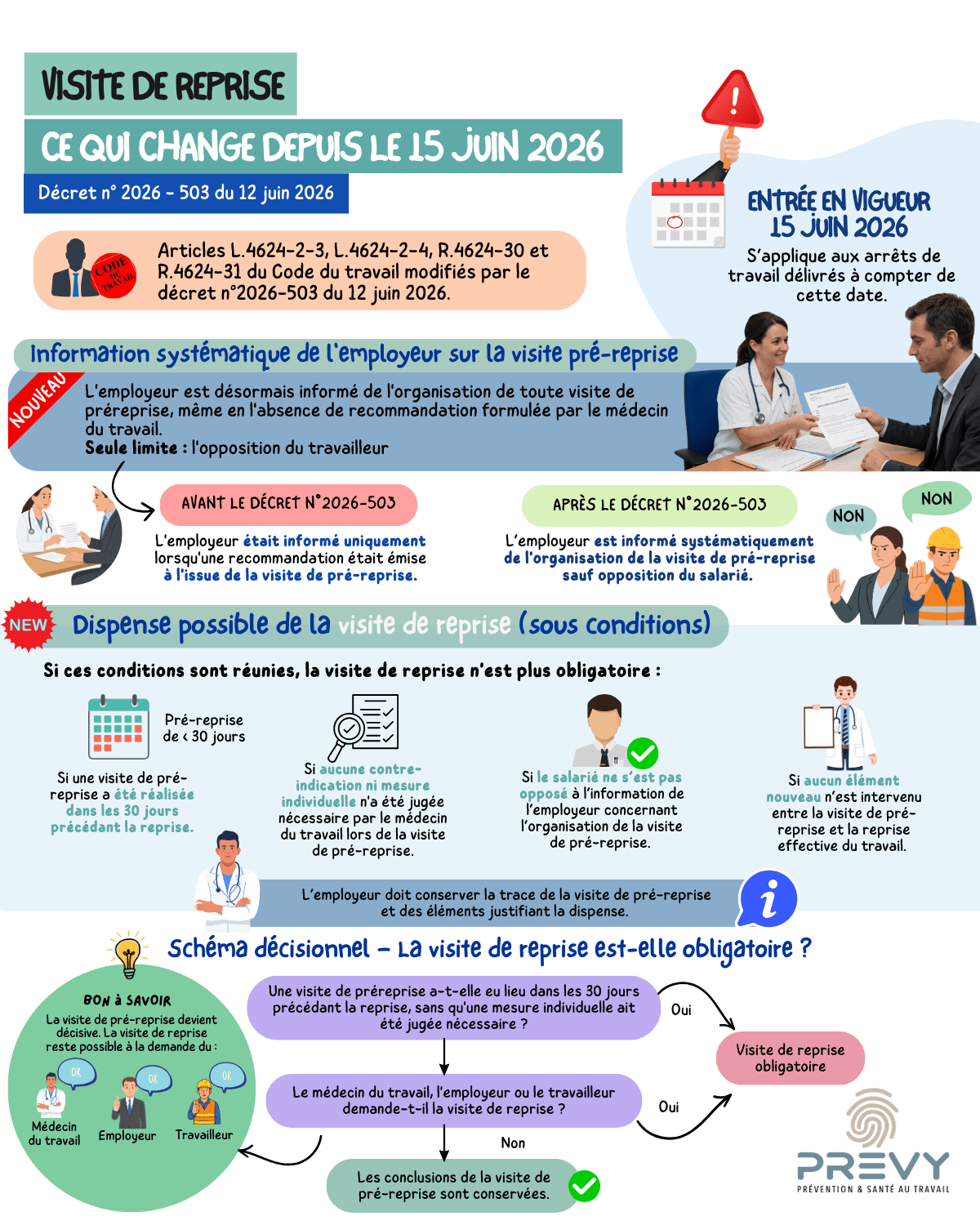 Infographie PREVY – Réforme des visites de pré-reprise et de reprise ...