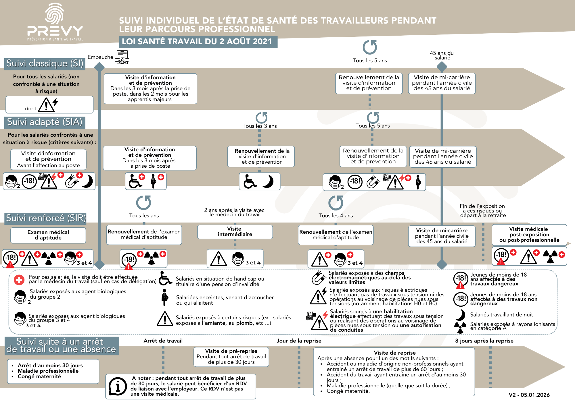 PREVY – Tableau suivi individuel de l’état de santé des travailleurs ...