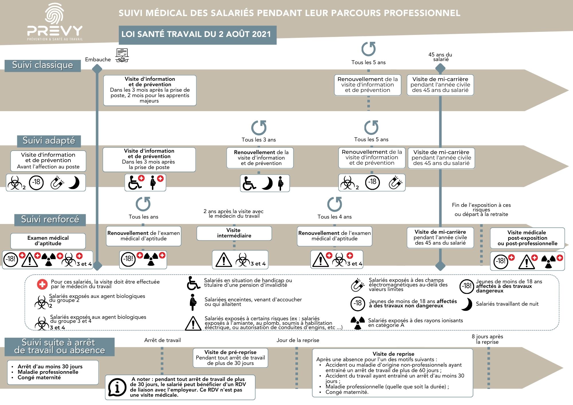 Frise - Suivi médical des salariés pendant leur parcours professionnel - PREVY
