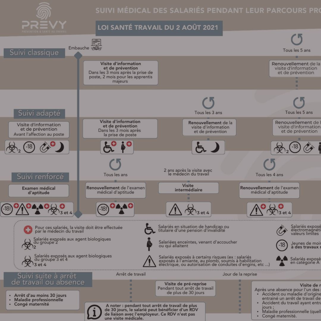 Frise – Suivi médical des salariés pendant leur parcours professionnel - PREVY
